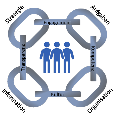 Success Chain Management